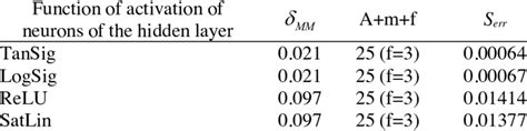 ann approximation of the square root function download scientific diagram