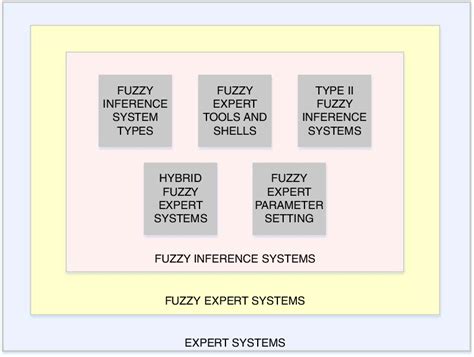 figure 1 from a practical review and taxonomy of fuzzy expert systems methods and applications