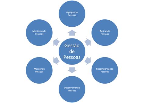 Processos De Gest O De Pessoas Saiba Tudo Sobre Blog Luz