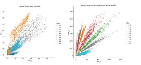 Latent Space Visualization On A Multiclass Classification Problem