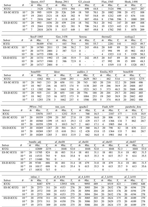 table 2 from convergence acceleration of preconditioned cg solver based on error vector sampling