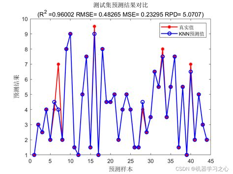回归预测 MATLAB实现KNN K近邻 多输入单输出回归预测 matlab knn回归 CSDN博客