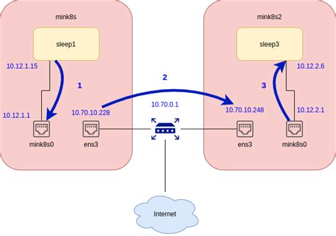 The Simplest Multi Node Kubernetes Cluster Emanuel Evans