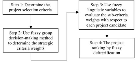 the proposed six sigma project selection methodology download scientific diagram