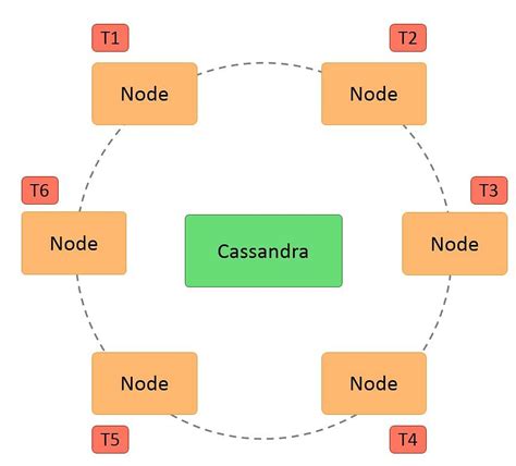 cassandra architecture tutorial simplilearn