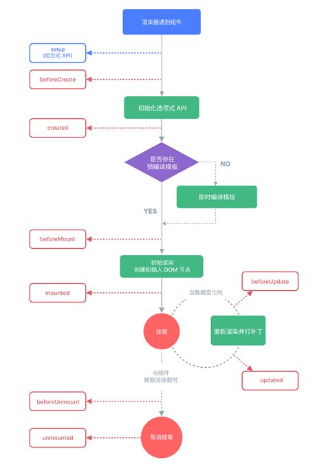 vue3——生命周期 vue3 声明周期 csdn博客