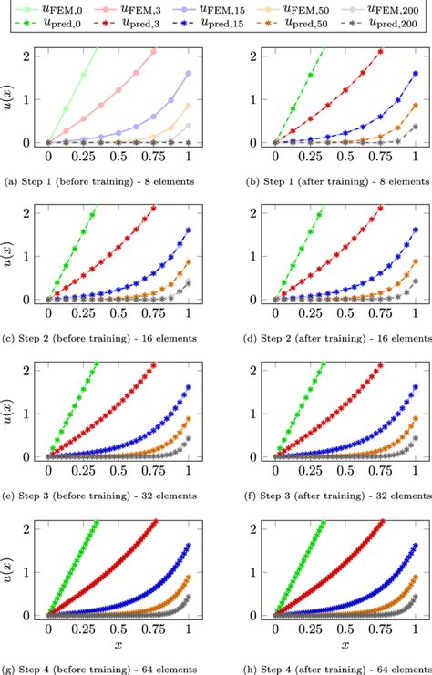 four steps of deep fem predictions on test samples for parametric download scientific diagram