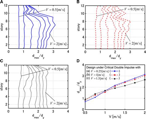 frontiers comprehensive review of optimal and smart design of nonlinear building structures