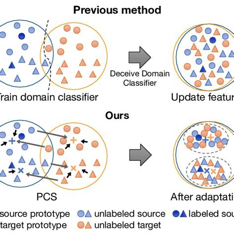 we address the task of few shot unsupervised domain adaptation top download scientific