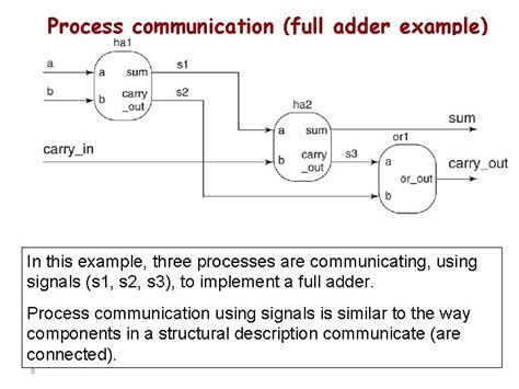 Behavioral Modeling In Combinational Design With VHDL Behavioral