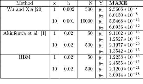 table 1 from an optimized two step hybrid block method for solving first order initial value