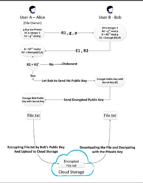 figure 1 from a client based user authentication and encryption algorithm for secure accessing
