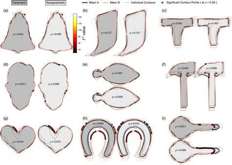 landmark free parametric hypothesis tests regarding two dimensional contour shapes using