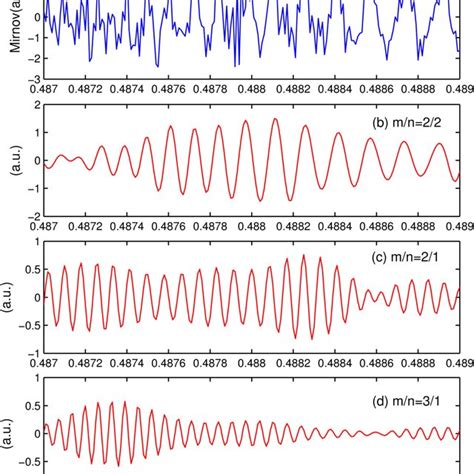 The Raw Mirnov Signals A And The Three Extracted Main Modes By The