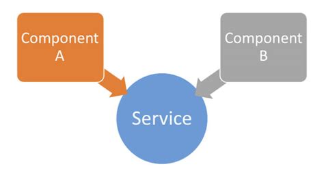 Angular Essentials Tutorial Learn Angular Basics Infragistics
