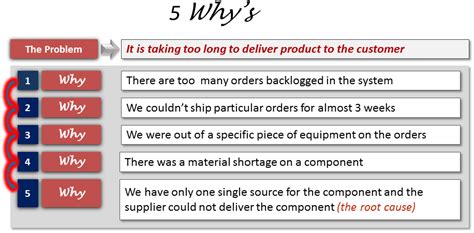 Five Whys Analysis Know The Root Cause Of A Problem 57 OFF
