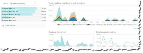 node js how to measure sails js requests respond time stack overflow