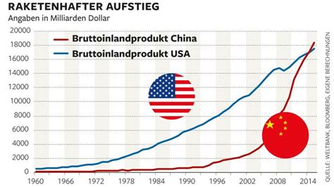 Konjunktur Chinas Wirtschaft steigt überraschend schnell auf Bilder