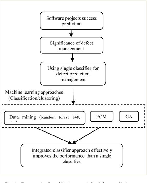 figure 1 from an approach for software defect prediction by combined soft computing semantic