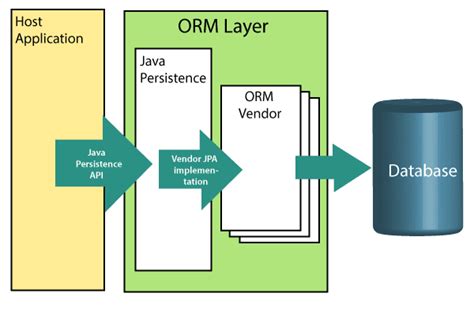 JPA Là Gì Phân Biệt Và Làm Rõ Hibernate Spring Data JPA JDBC ORM
