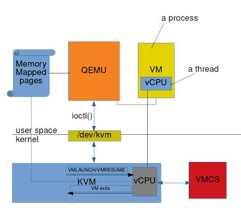 Vt X Kvm Qemu Rww S Blog