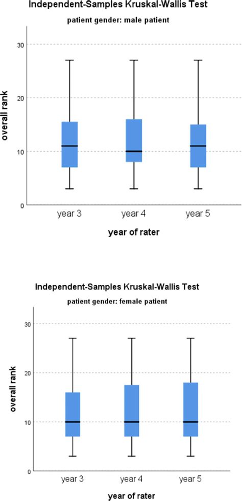 Box Plot Representation Of Independent Samples Kruskal Wallis Analysis