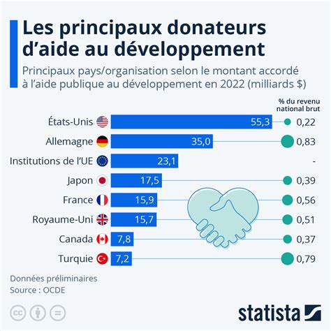 Graphique Aide au développement qui sont les plus gros donateurs