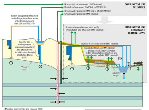 schematic one water hydrologic model u s geological survey