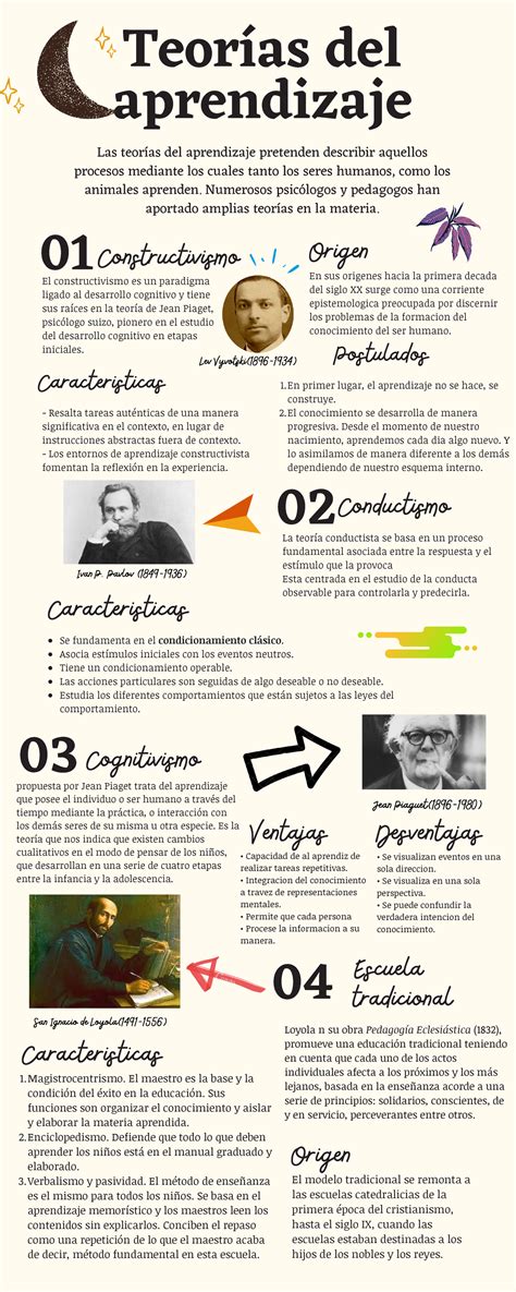 Infografia Teorias Del Aprendizaje Grupo Teor As Del Aprendizaje