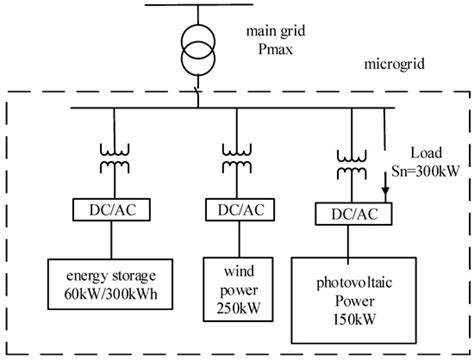 energies free full text dynamic economic dispatch model of microgrid containing energy