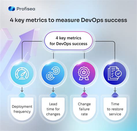 Estimate To Succeed In Cloud Understanding DevOps Metrics Israeli