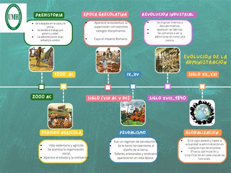 Gráfico de Línea de Tiempo Admon EVOLUCION DE LA ADMINISTRACION