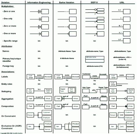Er Diagram Cheat Sheet