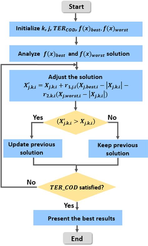 flowchart of jaya optimization algorithm joa download scientific diagram