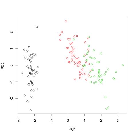 solved how to do principal components analysis from start to finish in python or r math