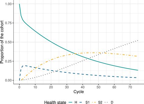 figure 2 from an introductory tutorial on cohort state transition models in r using a cost