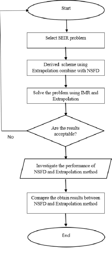 figure 1 from solving sei model using non standard finite difference and high order