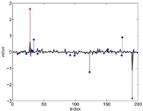 figure 2 from fast fourier based generation of the compression matrix for deterministic