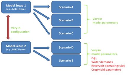 dss model setup scenario and simulation definitions and linkages definitions nile basin