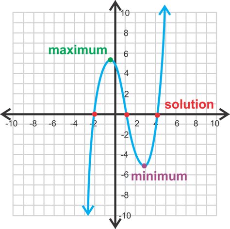 finding and defining parts of a polynomial function graph read algebra ck 12 foundation