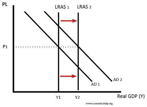 Shape Of Aggregate Supply Curves As Economics Help