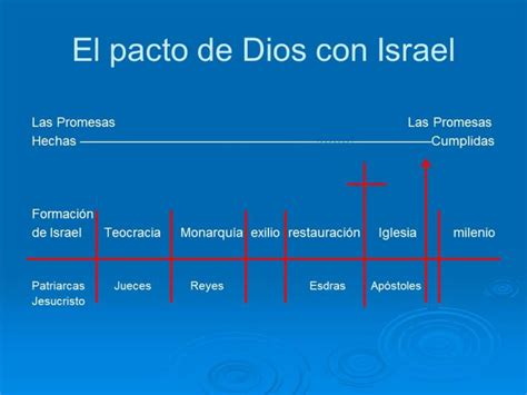 El pacto de Dios con Israel Ministerio Bíblico Cristiano