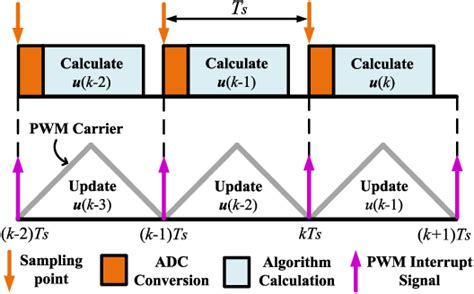 figure 1 from static errorless deadbeat predictive current control using second order sliding