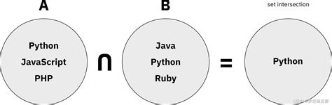python set 集合交集 intersection 初学者的终极指南【翻译】 python set 交集 csdn博客