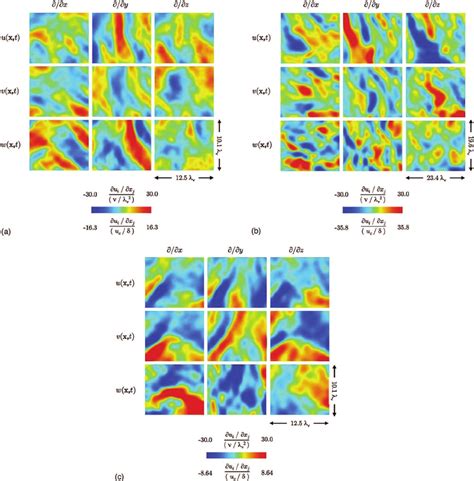 ͑ color ͒ typical nine component velocity gradient tensor fields ץ u i download scientific