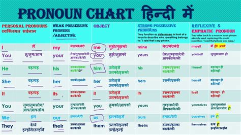 Pronoun Chart English Notes Teachmint