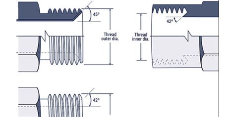 Inverted Flare Thread Chart