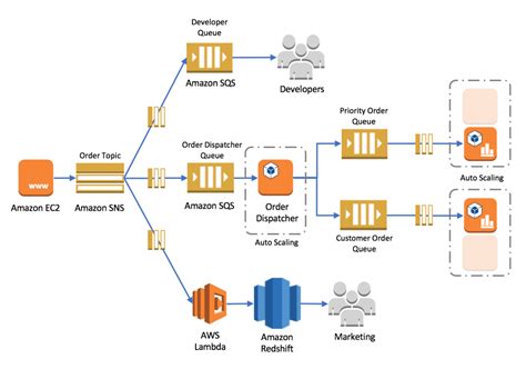 What Is ESB Enterprise Service Bus Explained AWS