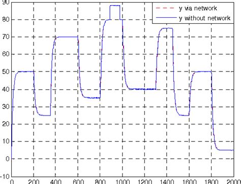figure 3 from design of an adaptive kalman filter for fault detection of networked control