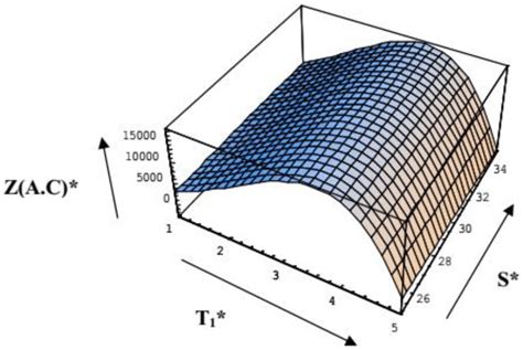 convexity of total cost with respect to t1 and s by centroid method download scientific